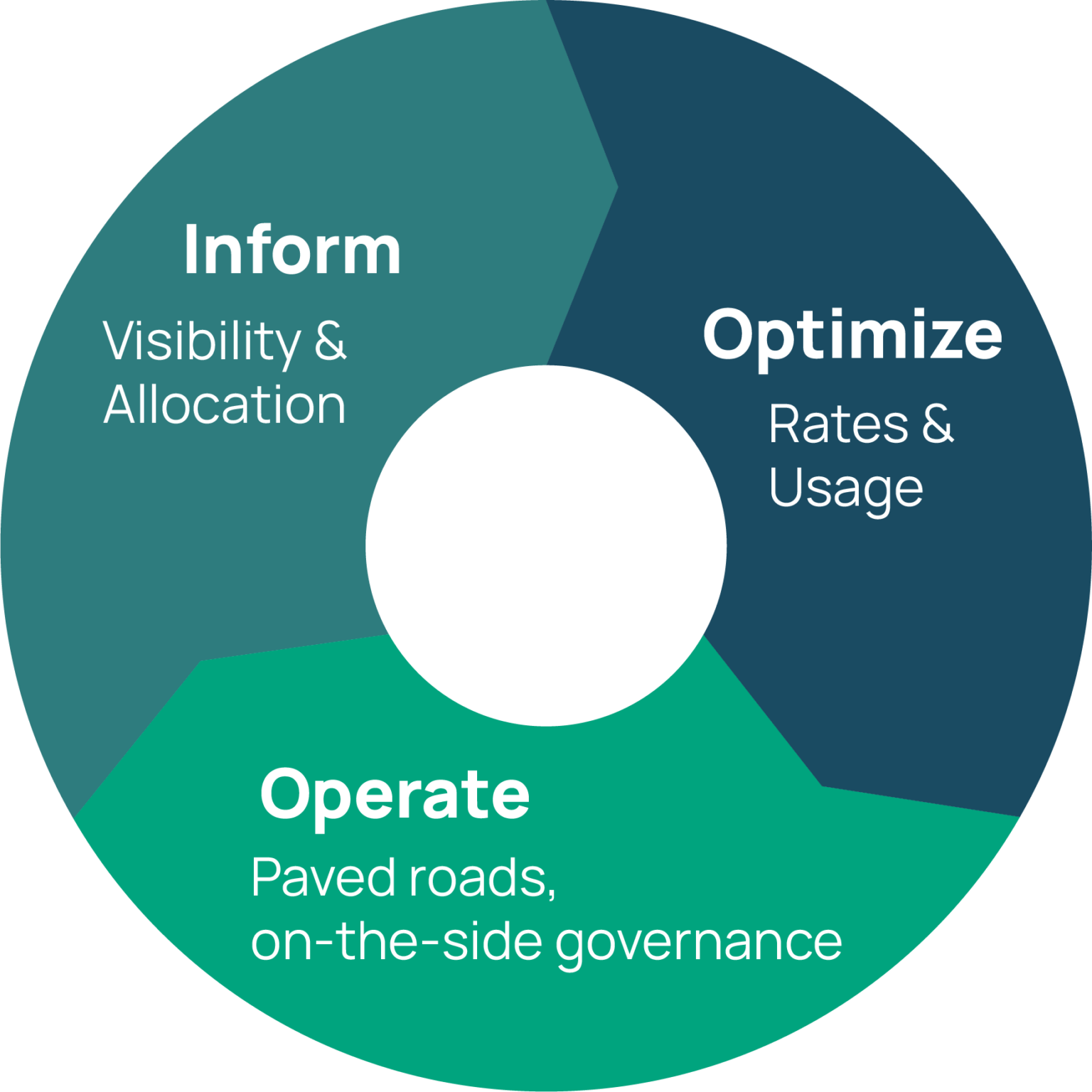 Mastering FinOps Best Practices: A Comprehensive Guide