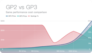 The Guide to AWS EBS Pricing | CloudBolt Software