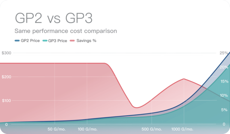 The Guide to AWS EBS Pricing | CloudBolt Software
