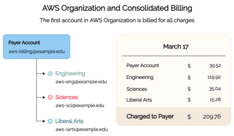AWS Consolidated Billing: Tutorial & Best Practices