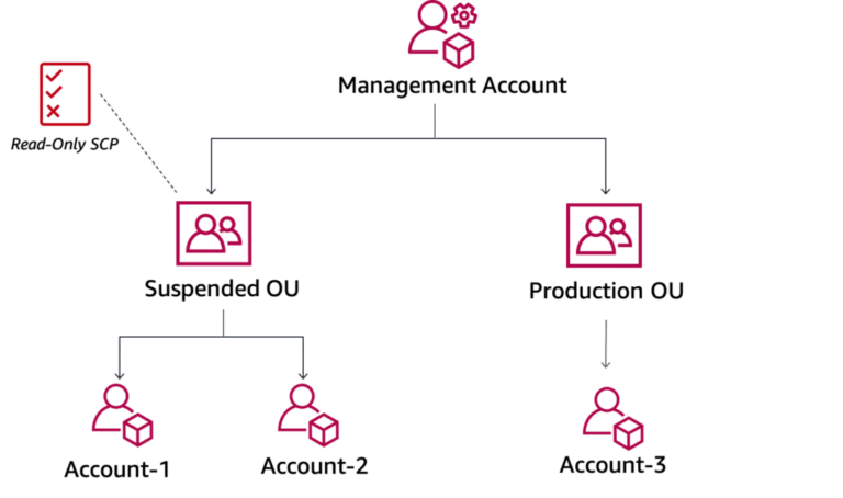 AWS SCP: Tutorials & Best Practices
