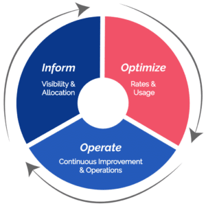 Azure FinOps: Tutorial & Best Practices | CloudBolt Software