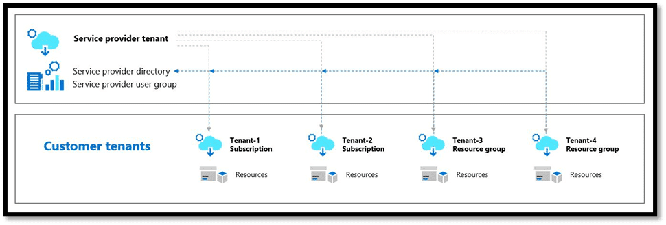 Azure Lighthouse: Overview & Recommendations