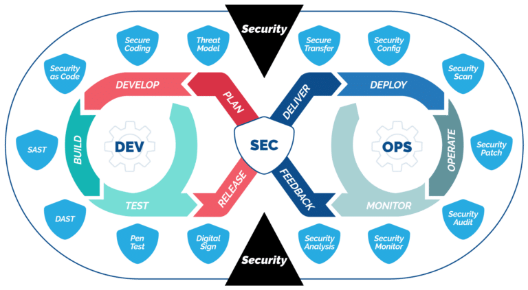 DevSecOps Tools for Modern Enterprises: Enhancing Security and Productivity