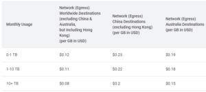 GCP Egress Pricing | Tips to Avoid Hidden Fees