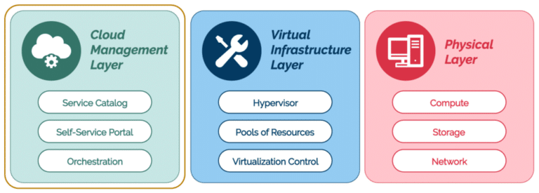 Reducing TCO through Efficient Private Cloud Architecture Design