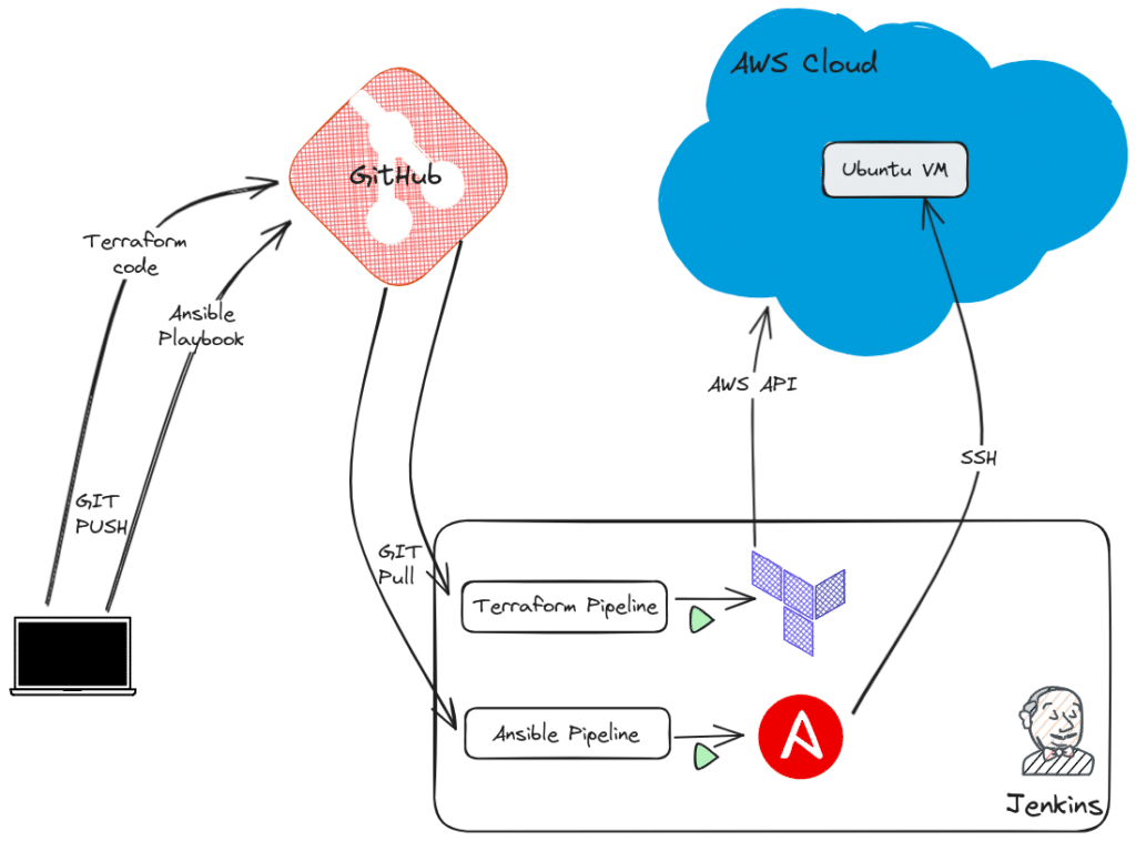 Automating Infrastructure With Zero Touch Provisioning A Comprehensive