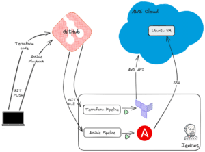 Automating Infrastructure with Zero-Touch Provisioning: A Comprehensive Guide
