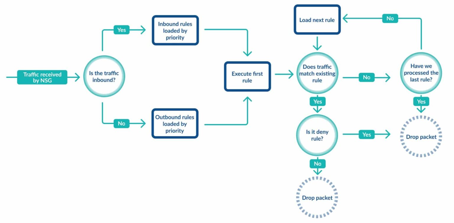The Guide to Azure Network Security Group | CloudBolt Software