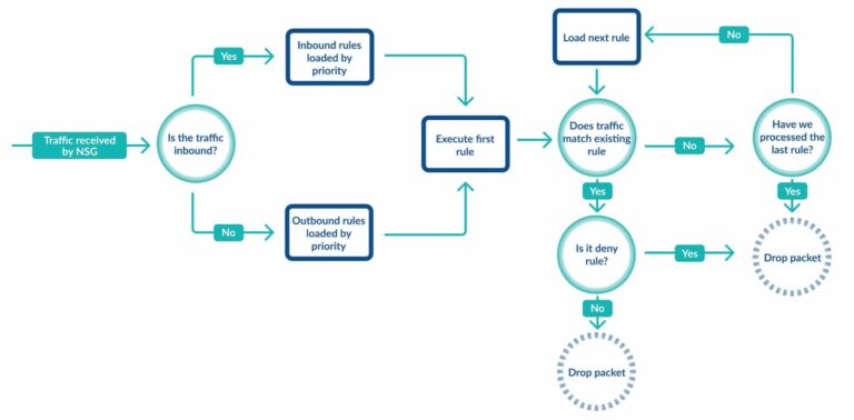 The Guide to Azure Network Security Group | CloudBolt Software