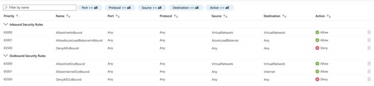 The Guide to Azure Network Security Group | CloudBolt Software