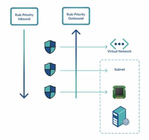 The Guide to Azure Network Security Group | CloudBolt Software