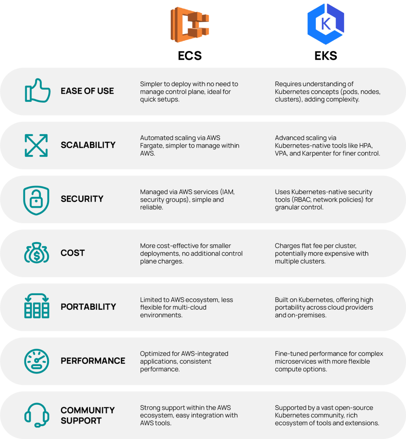 ECS vs EKS: A Detailed Comparison