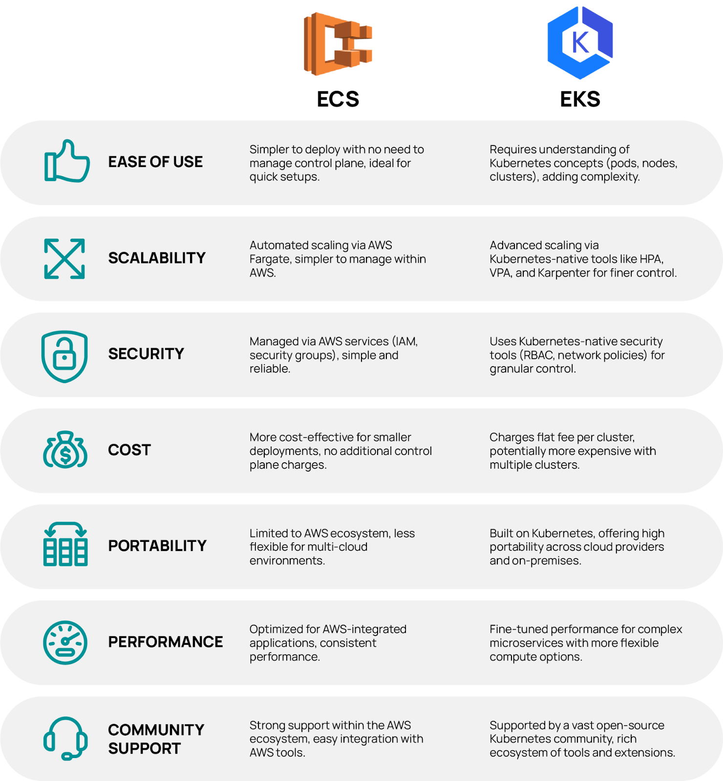 ECS vs EKS: A Detailed Comparison