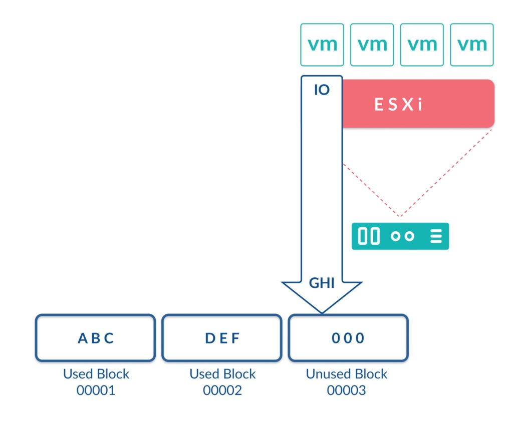 The Guide to VMware Thin Provisioning | CloudBolt Software