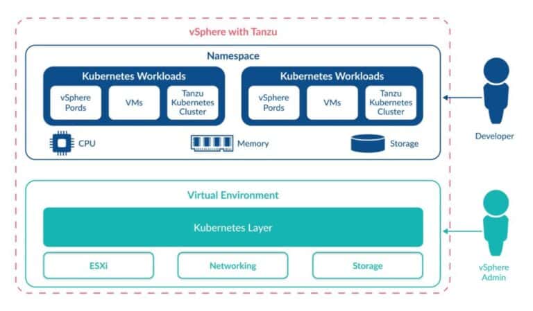 The Guide to VMware Tanzu | CloudBolt Software