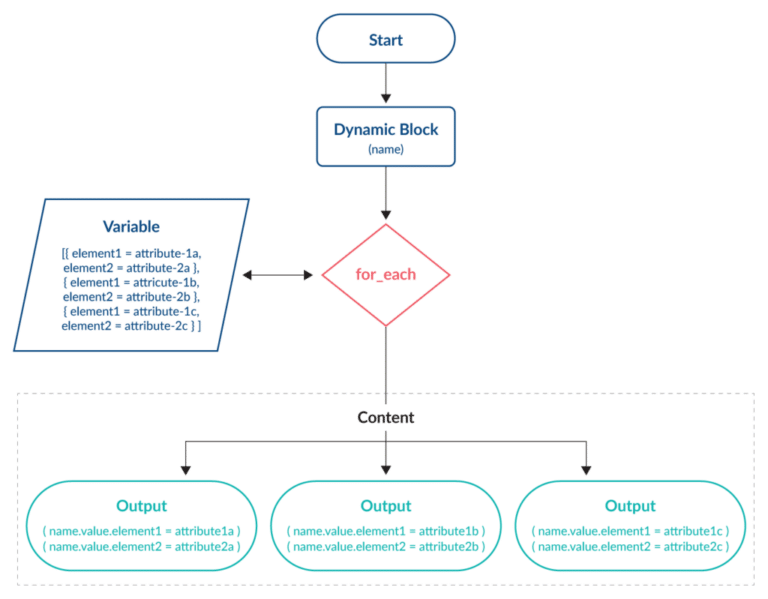 Terraform Dynamic Blocks with Examples