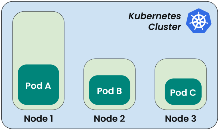Kubernetes Node Selector Best Practices