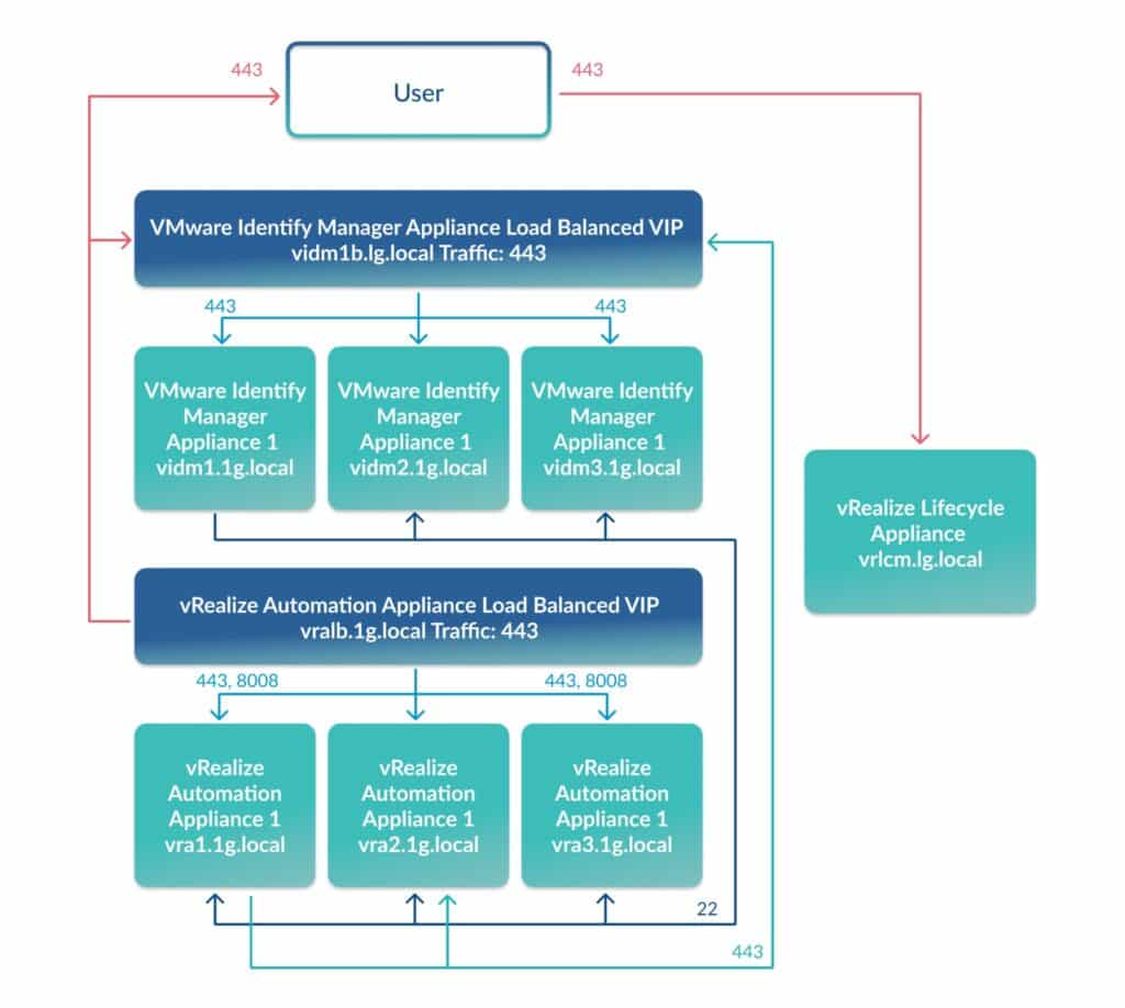 vRealize Automation: The Complete Guide