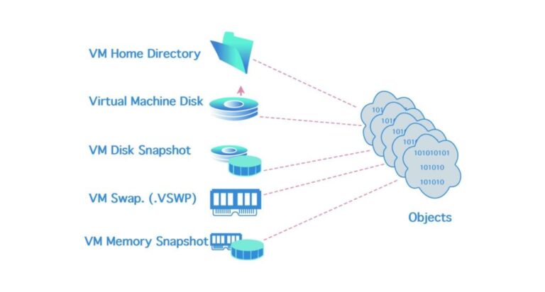 VMware vSAN: Overview & Best Practices
