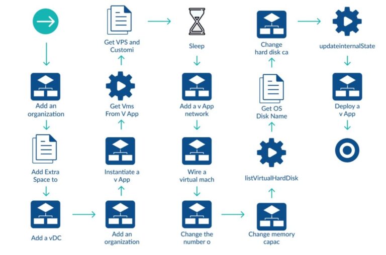 vRealize Automation: The Complete Guide
