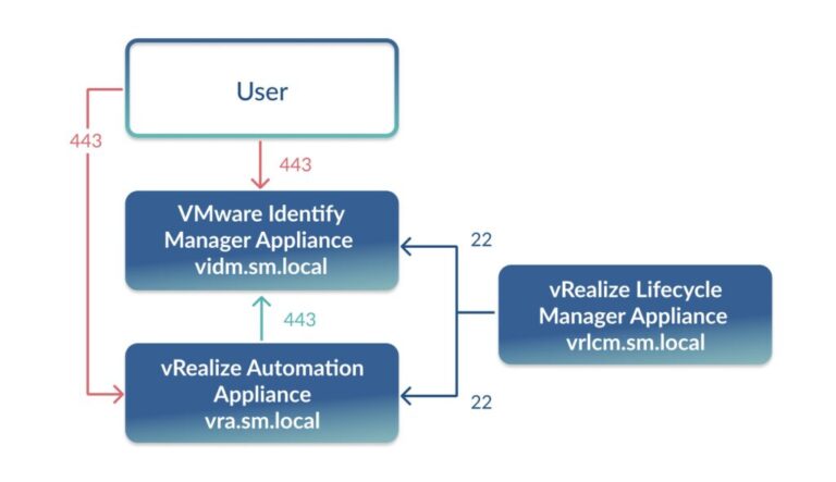 vRealize Automation: The Complete Guide
