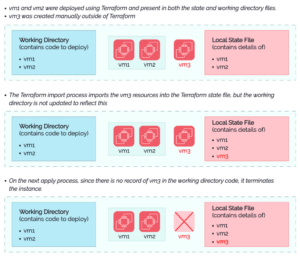 Terraform Import Example and Instructions