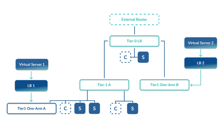 The Guide to VMware Load Balancing | CloudBolt Software