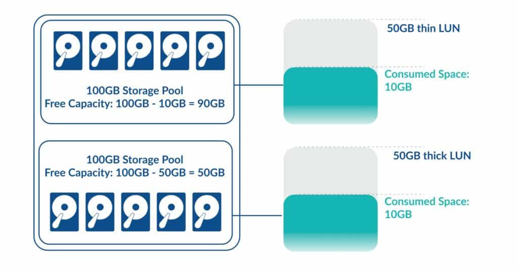 The Guide to VMware Thin Provisioning | CloudBolt Software
