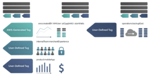 The Guide to AWS Cost Allocation Tags | CloudBolt Software